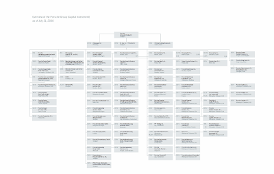 Visible Business: Organizational structure and shares of Porsche Group