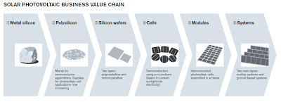 Visible Business: Mitsubishi: solar photovoltaic business value chain