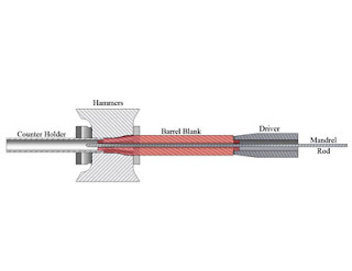 Barrel Rifling: How it's done