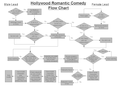Random Thoughts: Hollywood Romantic Comedy Flow Chart