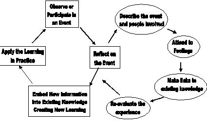 Academic Support: Learning from experience
