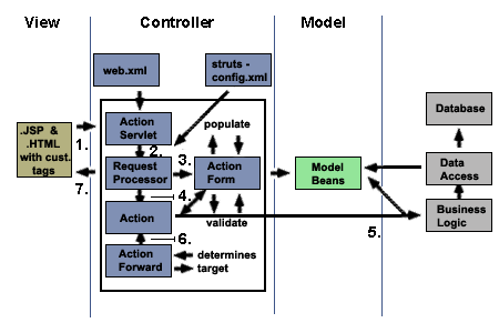 MyFulto: Flow of Model View Controller architecture
