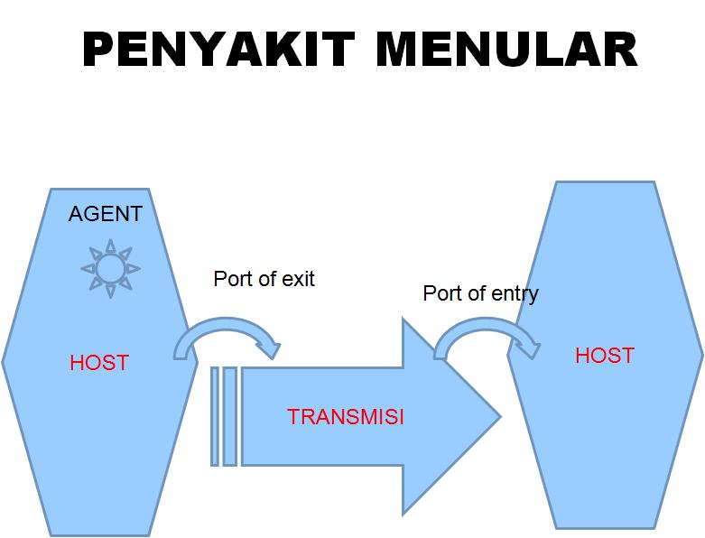 dr. Suparyanto, M.Kes: MASALAH KESEHATAN PENYAKIT MENULAR
