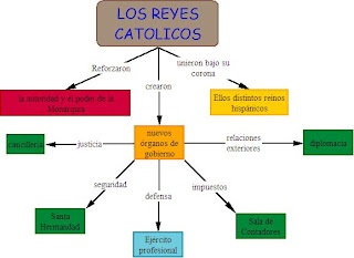EDAD MODERNA Y CONTEMPORÁNEA: Esquema de ''Los Reyes Católicos''