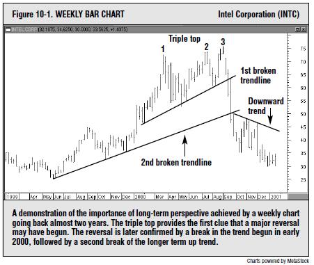 Charts & Technical Analysis: July 2010