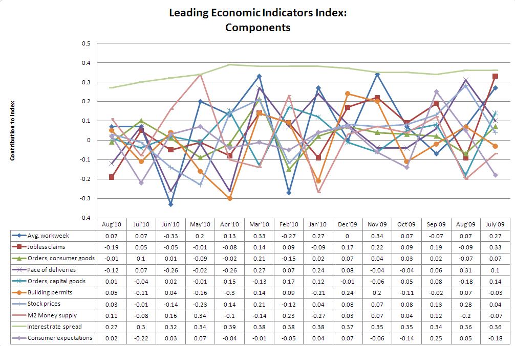 Here's Why the Optimistic Leading Economic Indicator Is Bunk - Business ...