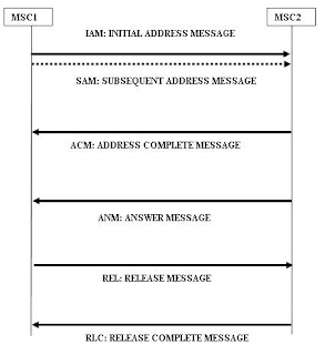GSM-CELLULAR Technology: SS7-ISUP(ISDN USER PART) BASIC CALL FLOW