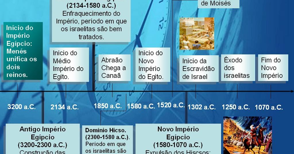História e Geografia Bíblica: Cronologia dos Impérios - Parte 01