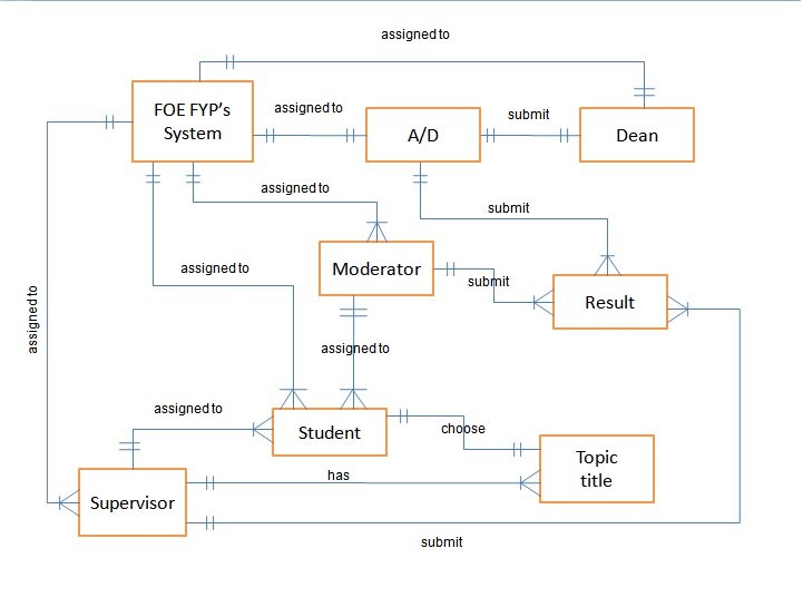 FOE FYP's Online Management System: Entity-Relationship Diagram (ERD)