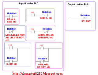 PLC PROGRAMMING,PLC LADDER DIAGRAM, PLC SIMULATION,AND PLC TRAINING ...