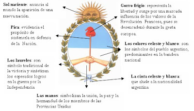 A DESCUBRIR LAS CIENCIAS: 12 de marzo:Día del Escudo Nacional