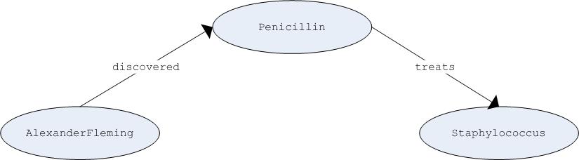 Eclectic Tech: Semantic Web Introduction - Part 2: RDF