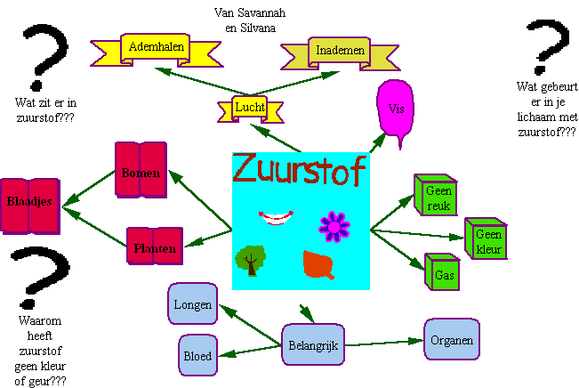 het vogelbekdier: Zuurstof