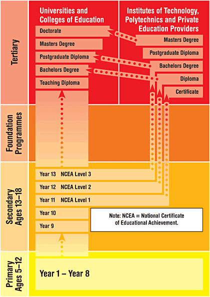 New Zealand: Language & Mode of Education