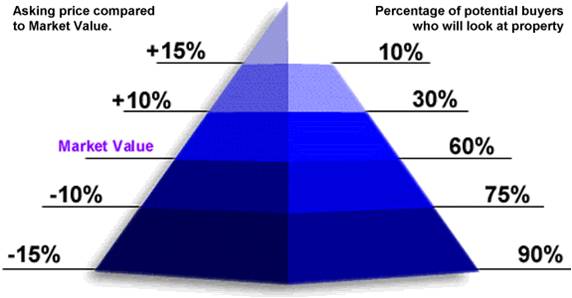 The Cascade Team Real Estate: Using the power of price points