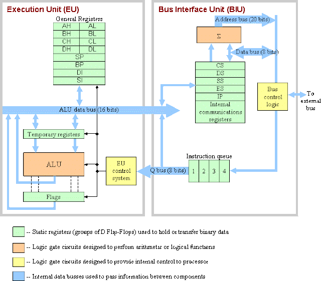 The Intel 8088 Architecture