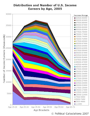 Political Calculations: The Distribution of Income by Age in the U.S.