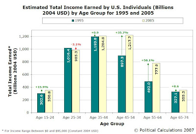 Political Calculations: Income/Age Demographic Snapshots of 1995 and 2005