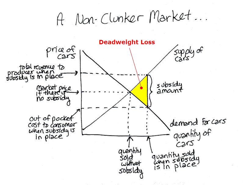 Subsidy Graph Deadweight Loss