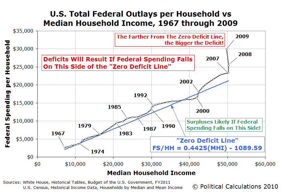 The Zero Deficit Line