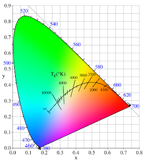Photography-Cinematography: Color Temperature & White balance