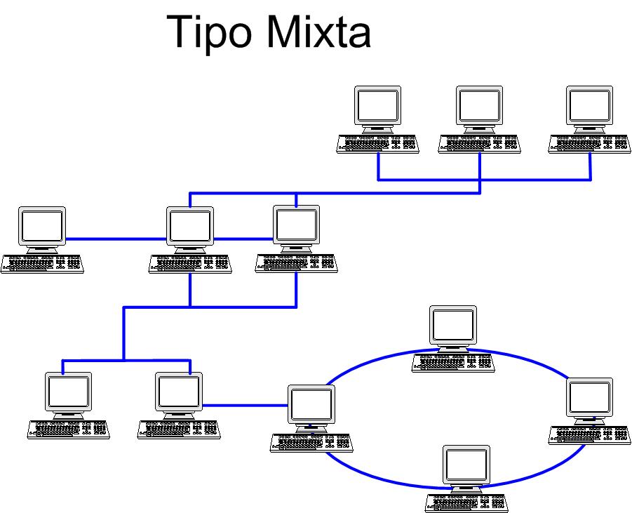 Topologìas de redes.