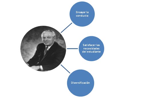 DISEÑAR ES SOLO UNA PROPUESTA MÁS: Ralph Tyler