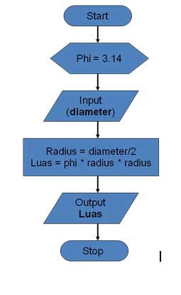 Pengertian Dasar Logika & Algoritma | m@y_Zon3