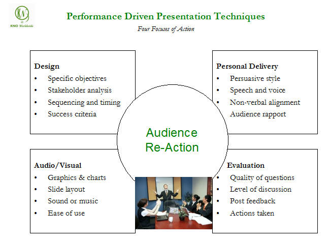 Introducing Performance Driven Presentations Techniques :: KNO Worldwide