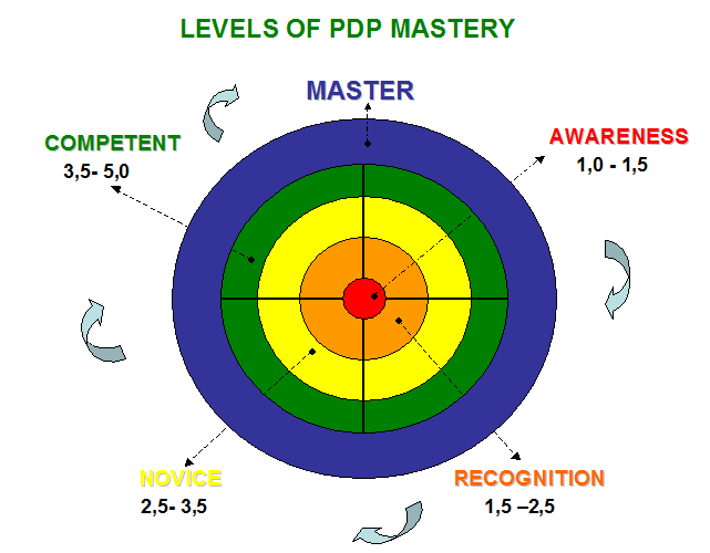 Introducing Performance Driven Presentations Techniques :: KNO Worldwide