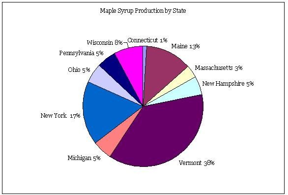 Maple Sugaring eNotebook: Who Wins the Maple Syrup Production Race?