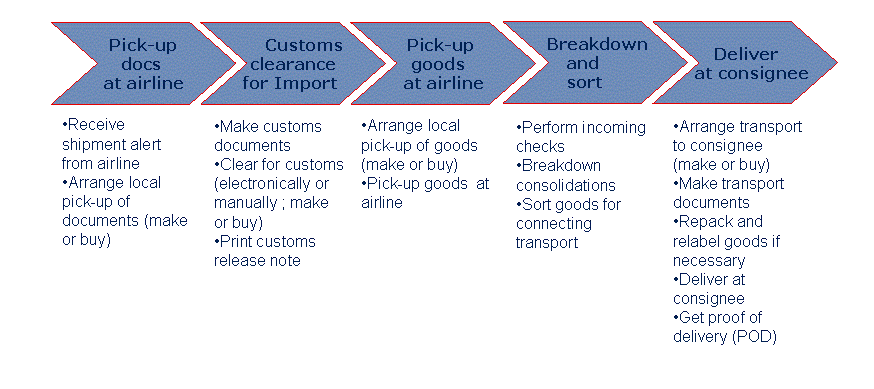 Air Cargo - How It Works: Forwarding in