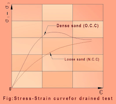 Shear Characteristics of Cohesionless Soil