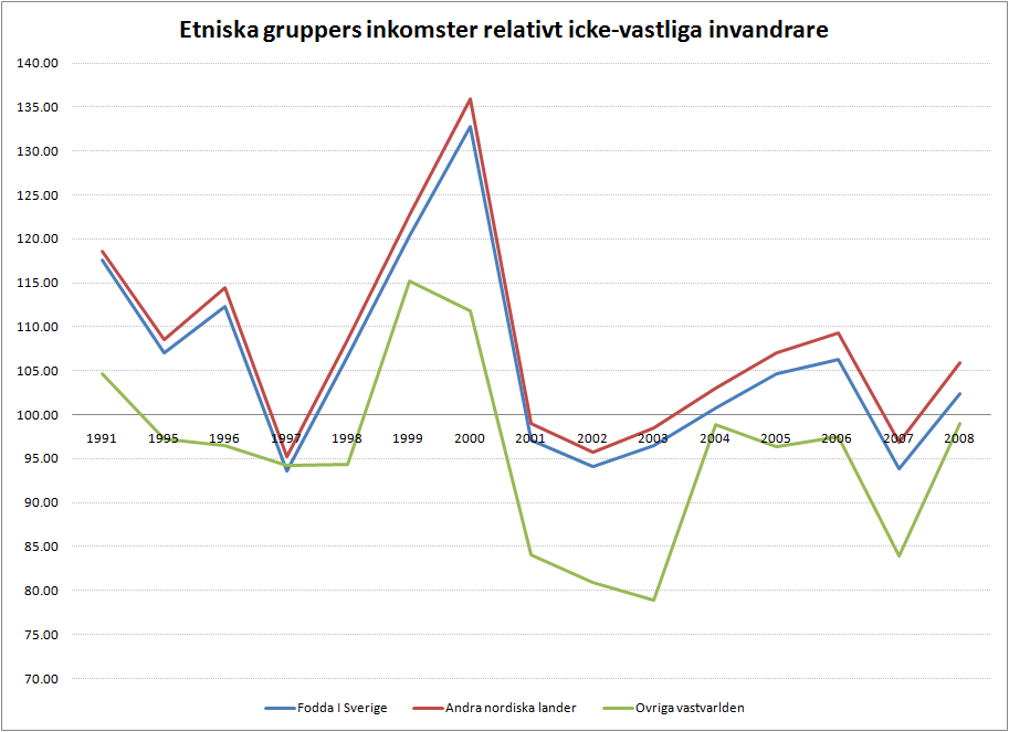 ECONOMICS AND FREEDOM 101: SVENSKARS OCH INVANDRARES INKOMSTER: EN ...