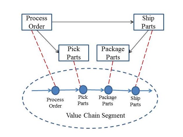 Building the Agile Enterprise: Value Chain Modeling, Part 2: How a ...