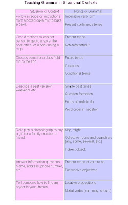 English Language Learning: Teaching Grammar in Situational Contexts
