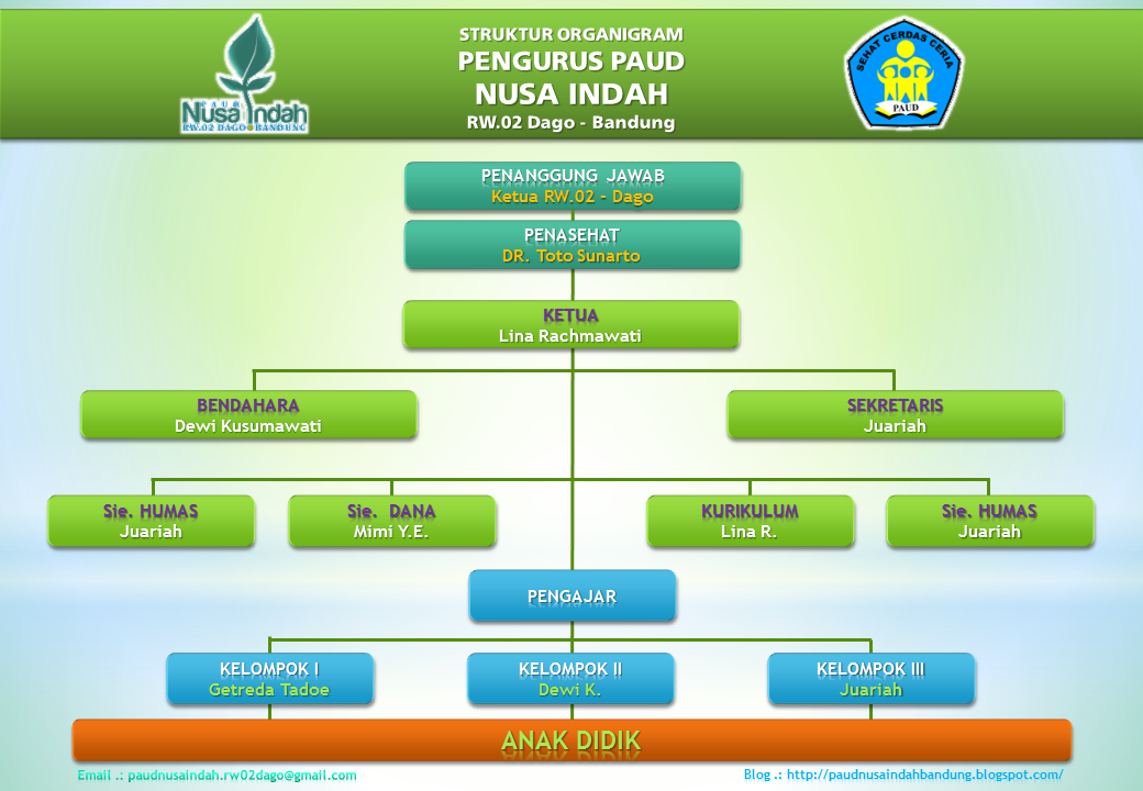 PAUD NUSA INDAH .:. RW.02 .:. DAGO .:. BANDUNG: STRUKTUR ORGANIGRAM