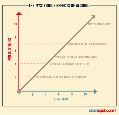 Perfect News Now: The Mysterious Effects of Alcohol (Graph)
