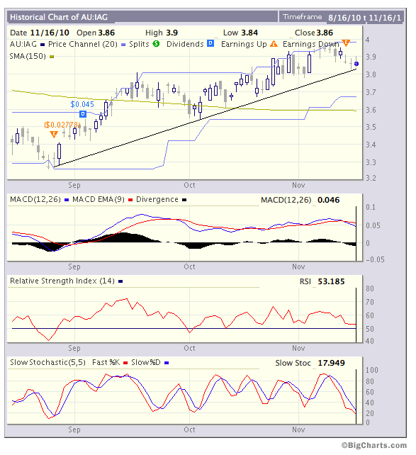 Redback's Australian Stock Market Report: Selected Charts 16/11/2010