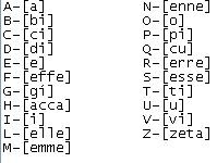 Aprende Italiano: El alfabeto