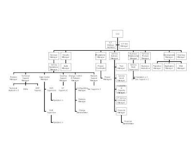 Next Generation Think Tank: Staff and Organisation size based on ITIL v3