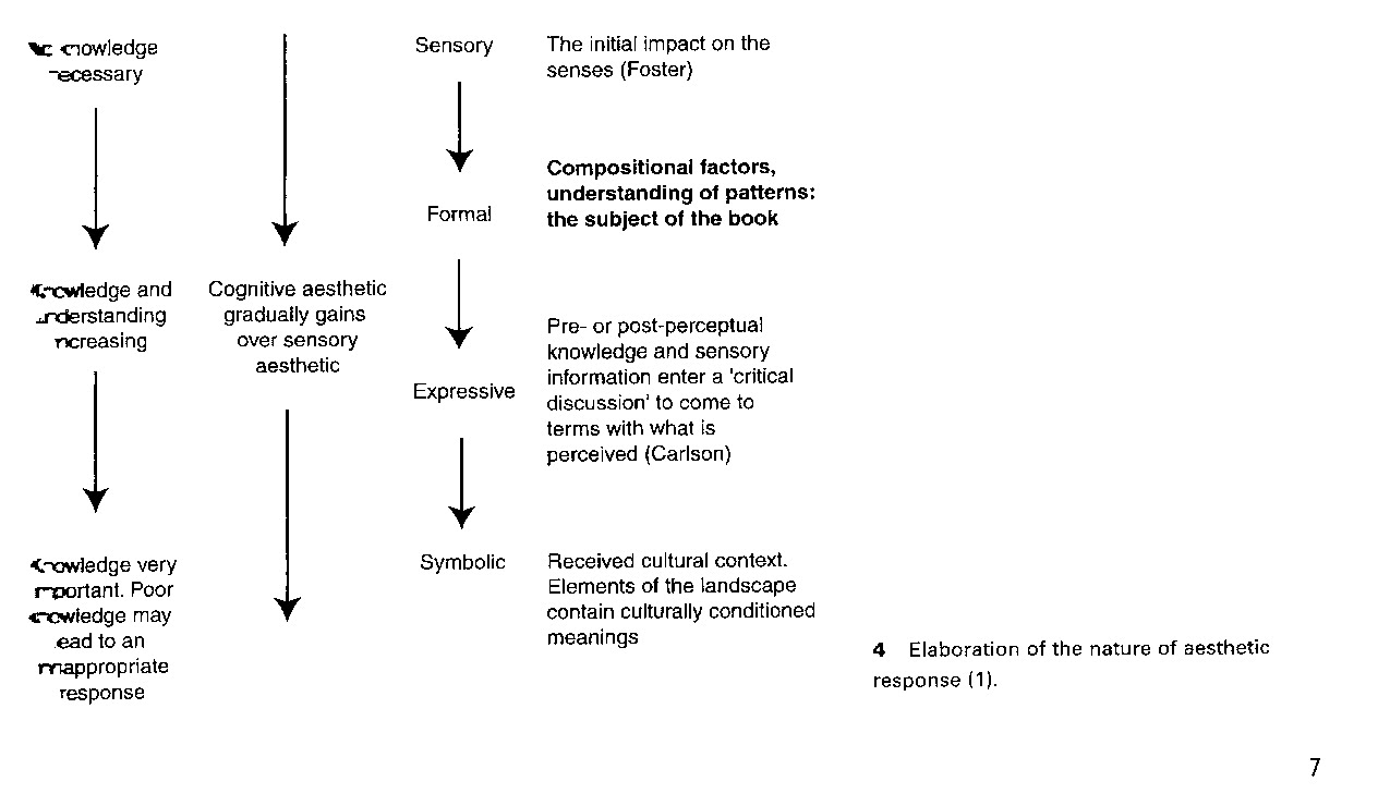 Landscape Architecture Intelligence: Simon Bell's Nature of Aesthetic ...