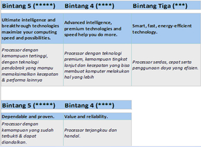 TINGKATAN PROCESSOR INTEL BERDASARKAN NAMANYA | Imron