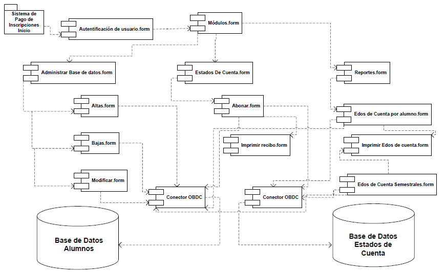 Desarrollo de Proyectos de Software: Diagrama de Componentes
