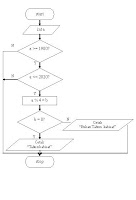 myjungle: flowchart menentukan tahun kabisat antara tahun 1900 dan 2020
