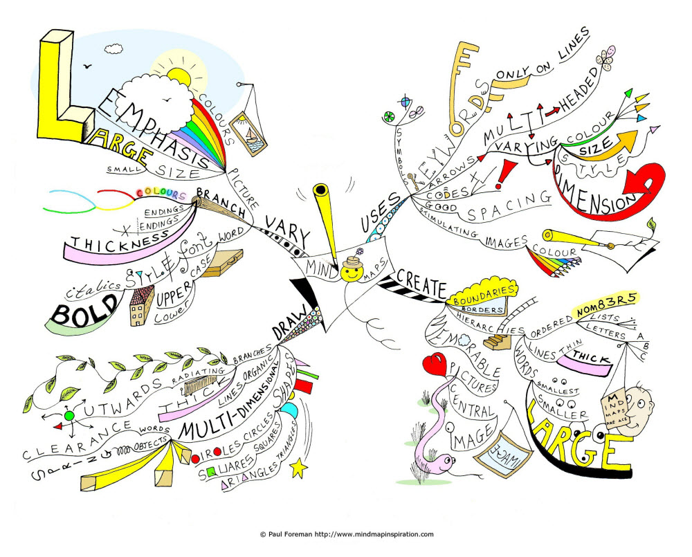 Creative Studies MLC1013: LESSON 3 : LOGICAL MIND MAP