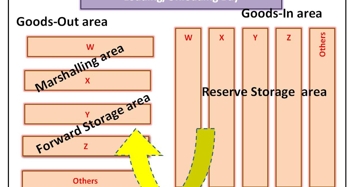 Layout designs for warehousing operations: 5 main areas of warehouse ...