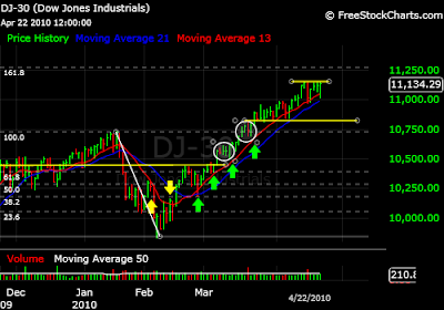 MAKE MONEY CHARTING STOCKS!!!: AND THE STOCK CHARTS SAY