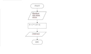 Flowchart menghitung Konversi Suhu