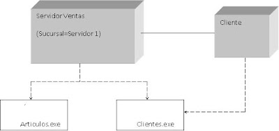 DIAGRAMAS DE FLUJO (UML)